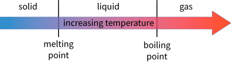 States of matter - Creative Chemistry