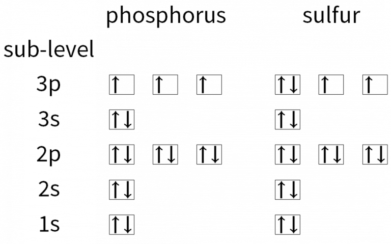 First ionisation energy across period 3 - Creative Chemistry